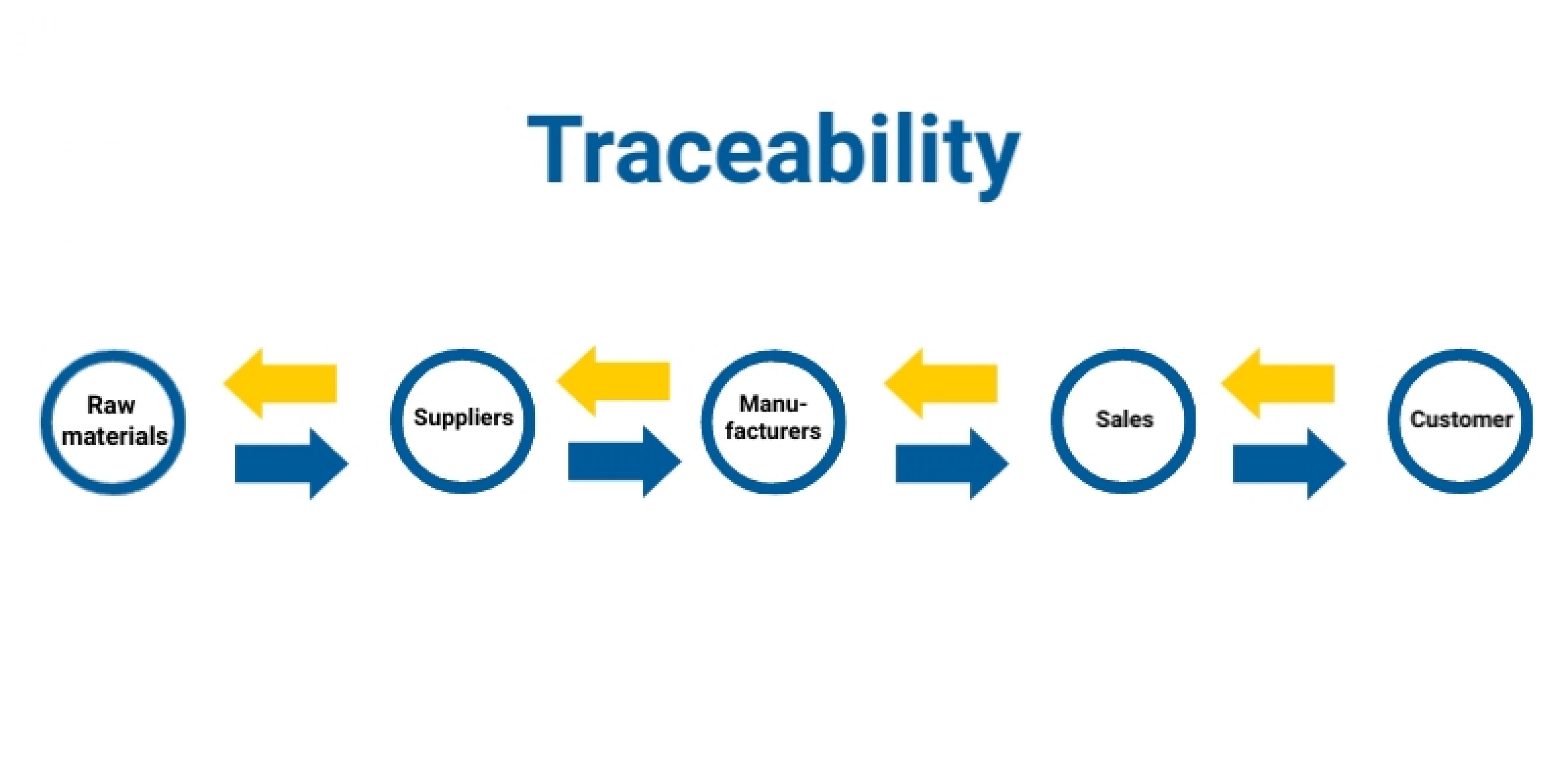 Traceability in the Industry | Electronic Competence